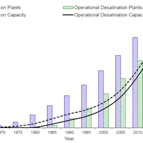 Pdf Seawater Desalination A Review Of Forward Osmosis Technique Its