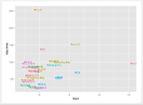 Ggplot2：图表的艺术（一） 数据可视化 炼数成金 Dataguru专业数据分析社区