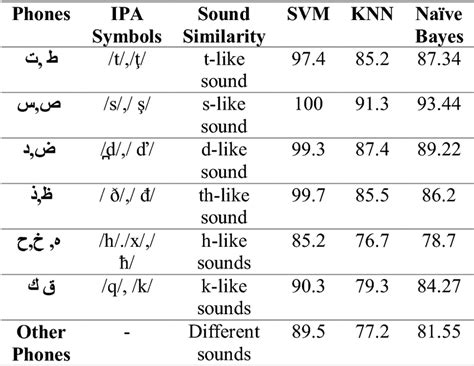 Speech Analysis Of Confusing Phonemes Using The Deep Clustering Method