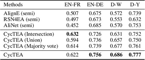 figure 1 from ensemble semi supervised entity alignment via cycle