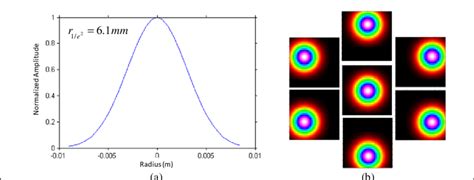 A Is The Cross Section Of An Individual Influence Function B Is Download Scientific