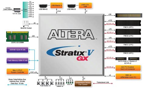 Terasic TR5 FPGA Development Kit Blog Space
