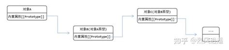 JS原型及原型链详解 知乎