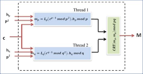 The Role Of The Paillier Cryptosystem In Enhancing Privacy In Federated Learning By