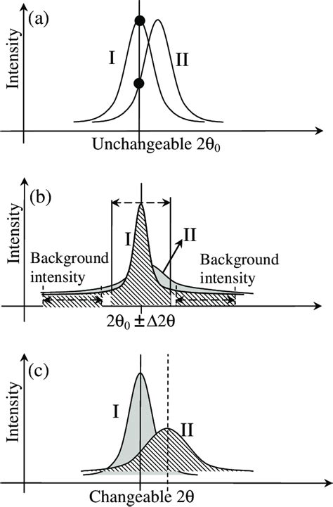 Schematic Illustrations For Different Evaluation Methods For Neutron Download Scientific