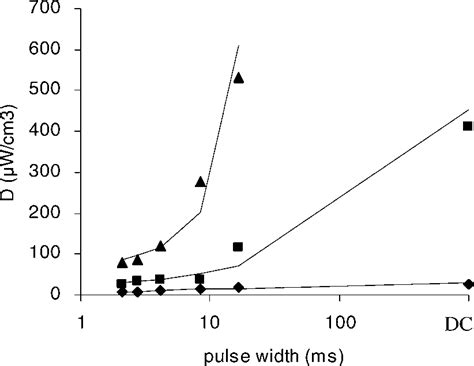 Electrical Power Density D Required To Elicit Three Responses In