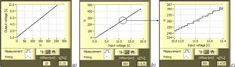 The Calibration Curves A Graph With The Dac Calibration Curve B