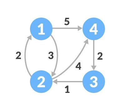GitHub Habibcse Floyd Warshall Algorithm