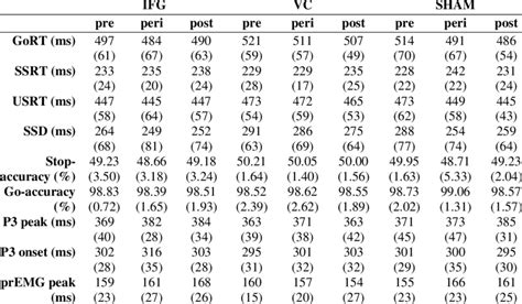 Behavioral Results And Eeg And Emg Latencies N 18 Download Scientific Diagram