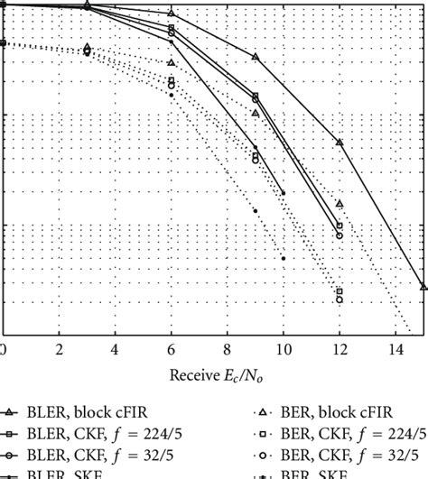 Error Performance For A 16 QAM MIMO Link With M N 2 L 10 K Download Scientific
