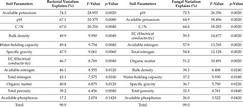 Results Of The Monte Carlo Permutation Test For Bacterial And Fungal