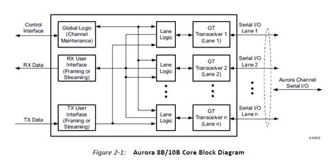 Introduction To Aurora Ip On Xilinx Platform 1 Basic Knowledge Of
