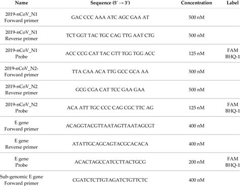 Primers And Probe For Quantification Of Rna Viral Load Qrt Pcr Download Scientific Diagram