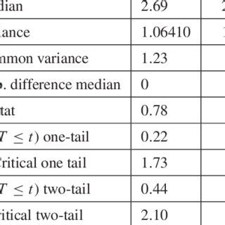 Physical Health Two Tail Test T Test Male Female Download Table