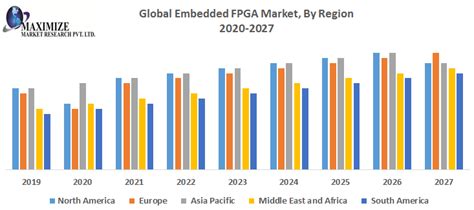Global Embedded Fpga Market Industry Analysis And Forecast 2026