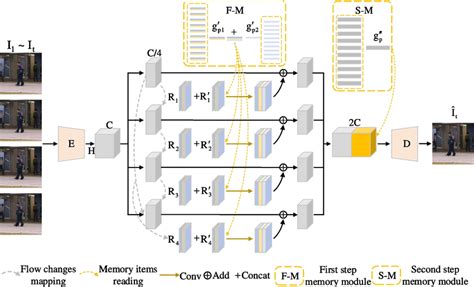 The Proposed Mtm Net General Network Download Scientific Diagram