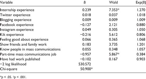 Results Of Logistical Regression Download Table