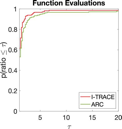 Performance Profiles For Function Evaluations Gradient Evaluations Download Scientific