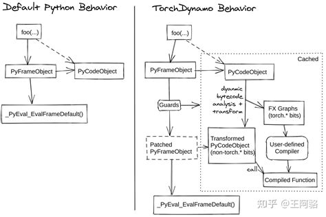 如何提高自己的代码能力以达到熟练使用pytorch 知乎