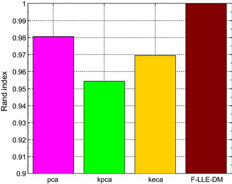 rand index corresponding to different dr methods download high