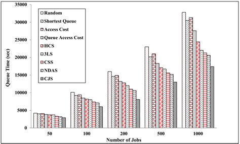 Queue Time Versus Number Of Jobs Download Scientific Diagram