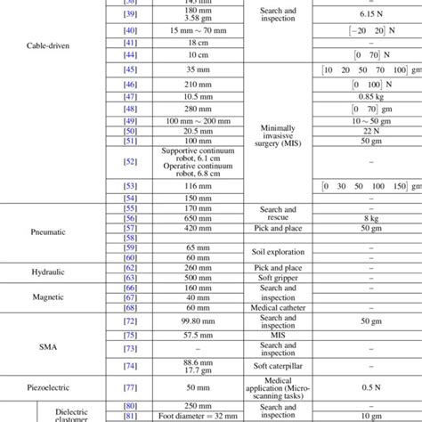 Applications Of Continuum Manipulators With Different Actuation
