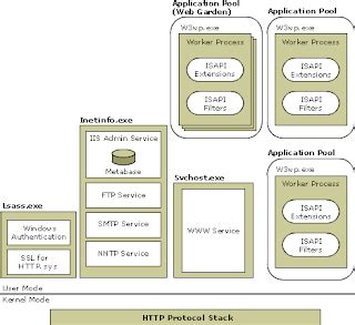 Development Stops Nothing Introduction To IIS Architecture