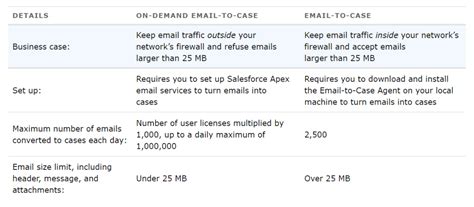 Setup Email To Case In Salesforce Apex Hours