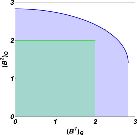 Optimal Trade Off Between Quantum Bound Of Chsh Inequality Of Bob1 And Download Scientific