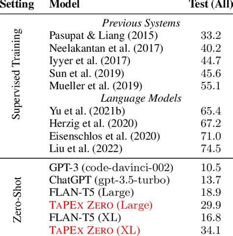 Denotation Accuracies Of Different Mod Els On Sqa Download