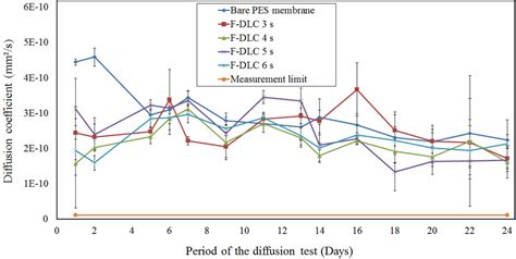 Diffusion Coefficient Of The Membrane For Days Download Scientific Diagram