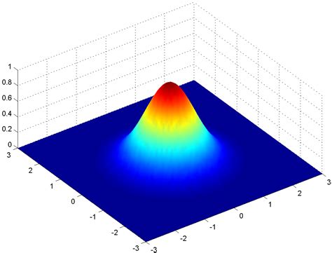 Plot 3d Graphs Of A 2d Gaussian Function Matlab Answers Matlab Central