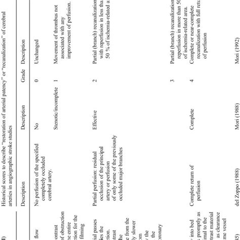 From The Thrombolysis In Cerebral Infarction Tici To The Modified