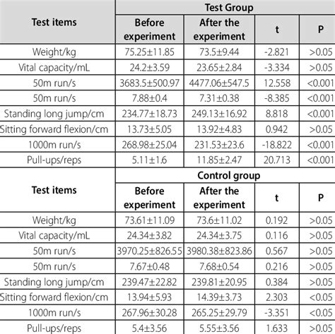 Comparative Analysis Of Data Before And After The Experiment Between