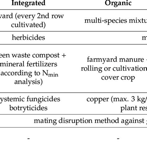 Positioning Of Disturbed And Undisturbed Soil Sampling Between The Rows