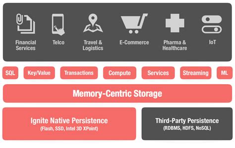 Introduction To Distributed Caching Using Apache Ignite By Gaurav Bajaj Medium
