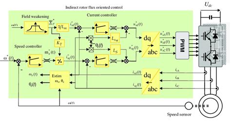 Block Diagram Of The Rotor Flux Oriented Control Of A Vsi Induction Download Scientific Diagram