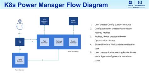 how tuned and kubernetes power manager can optimize resources