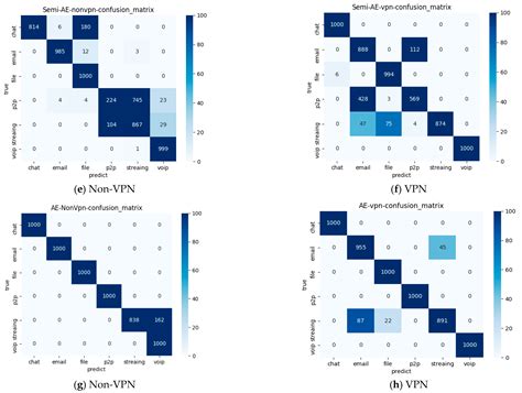 Symmetry Free Full Text The Attention Based Autoencoder For Network Traffic Classification