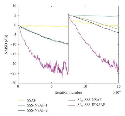 nmsd learning curves comparison of the ssaf ssa nsaf 1 sss nsaf 2