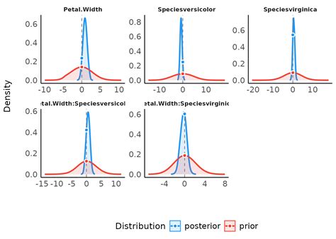 Plotting Functions For The Bayestestr Package • See