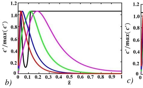 The Location Of The Peak Of The Concentration Eigenfunction Relative To