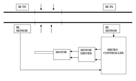 embeded project 1 auto operated unmanned level crossing for railway