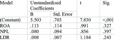Multiple Regression Test Results Without Controlling Variable Download Scientific Diagram