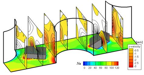 Streamwise Vorticity Top And Vertical Velocity Bottom At Re D Download Scientific Diagram