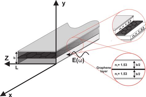 Metallic Parallel Plate Waveguide With Graphene Inside The Inner Download Scientific Diagram