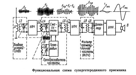 Принцип работы супергетеродинного радиоприемника - stoom