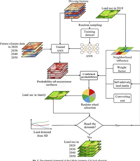 Table 1 From A Future Land Use Simulation Model Flus For Simulating