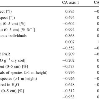 List Of All Environmental Variables Download Table