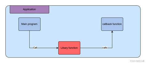 Python——回调函数（callback）python Callback Csdn博客